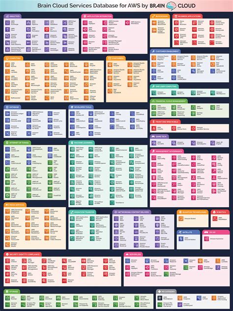 Cloud Poster For Aws 11x17 Etsy