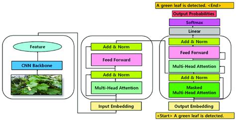 structure of image captioning model download scientific diagram