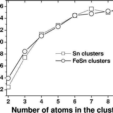 Average Binding Energy Vs Size Of The Cluster X 3 The Average