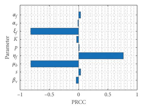 Global Sensitivity Analysis Displaying The Partial Rank Correlation