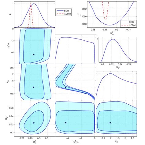 Contours Plots Likelihoods And One Parameter Distribution χ 2 Tot Ω 0 Download Scientific