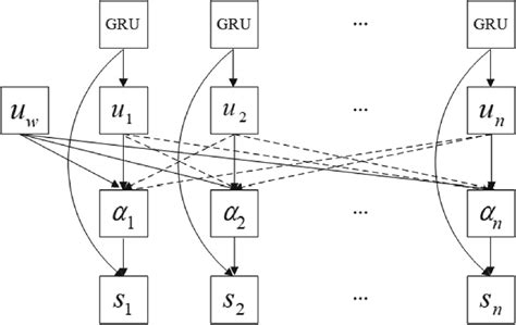 The Structure Of Attention Layer Download Scientific Diagram