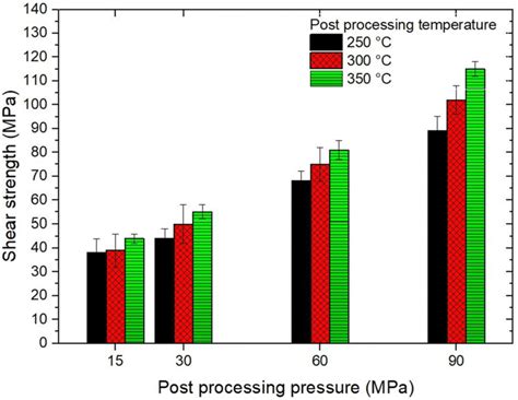 The Effects Of The Global Thermocompression Post Processing At