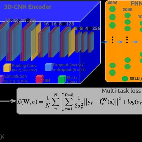 3d Cnn Three Fnns Feed Forward Neural Networks F N N 1