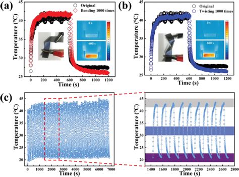 Ab Electrothermal Conversion Performance Of The Joule Heating Fabric