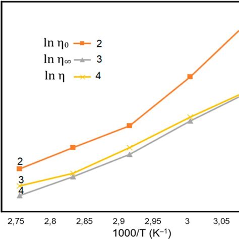 Temperature Dependent Logarithmic Viscosity η 0 η ∞ And η Values
