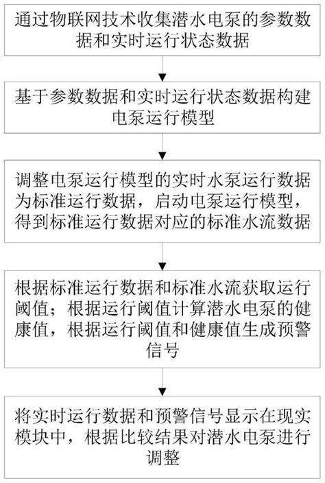 基于数字孪生模型的潜水电泵性能测试系统的制作方法