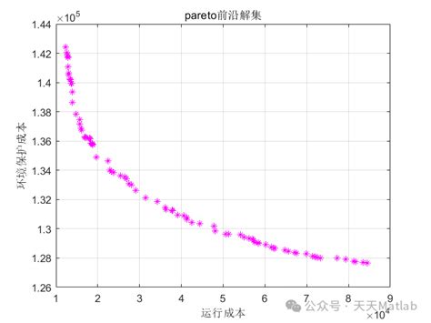 【电力系统】基于粒子群实现考虑经济和环境成本的多目标风光储能柴油机微电网调度附matlab代码 Csdn博客