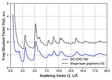 Comparison Between Experimental Structure Factor Of Cdc And Simulated Download Scientific