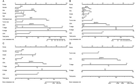four nomograms convey the results of predictive models using
