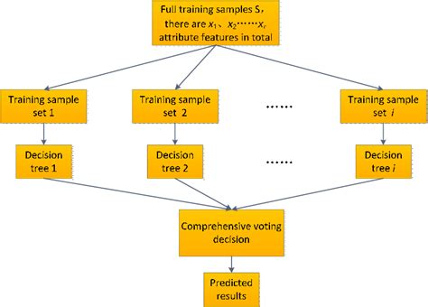 Figure 1 From Fault Diagnosis Method For Wind Turbine Gearboxes Based On Iwoa Rf Semantic Scholar