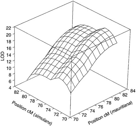 Two Dimensional Likelihood Profile Surface For The Test To Distinguish Download Scientific