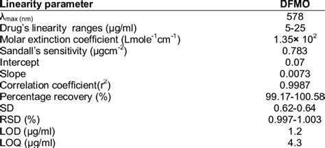 Linearity Parameters Of The Proposed Method Download Table