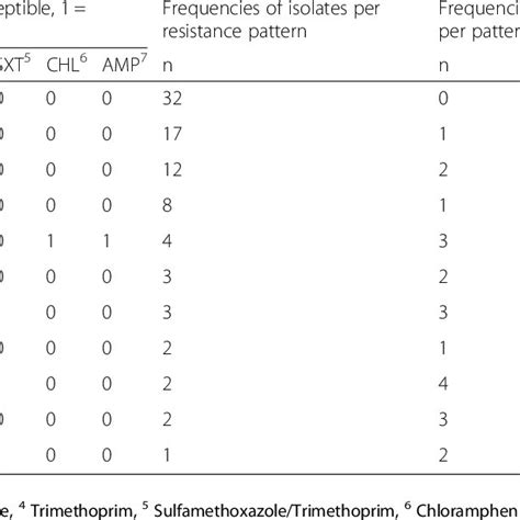 Descriptive Analysis Of Patterns Of Antibiotic Resistance Download