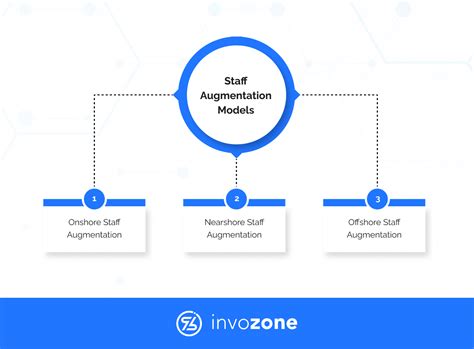 staff augmentation in software development invozone