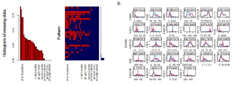 A Missing Data Pattern Of Dataset After Initial Variable Deletion