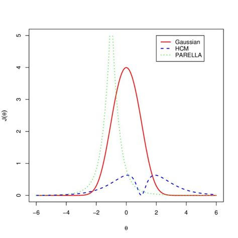 Three Ideal Point Model Information Functions Download Scientific Diagram