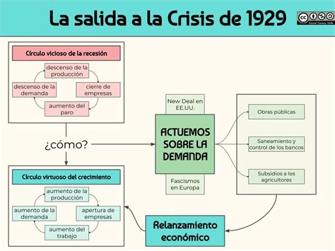 La Salida A La Crisis De 1929