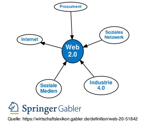 Gabler Wirtschaftslexikon Gratis Vollständig Als Lexikon Online