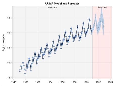 Highlight Forecast Regions In Graphs The DO Loop