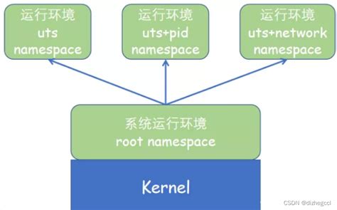 Linux Namespace的概述namespace Linux Csdn博客