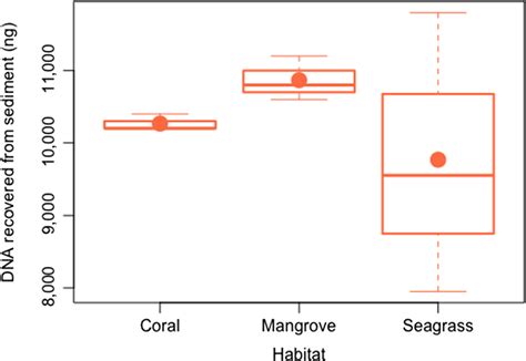 Performance Of Extraction Methods For Extracellular Dna From Sediments Across Marine Habitats