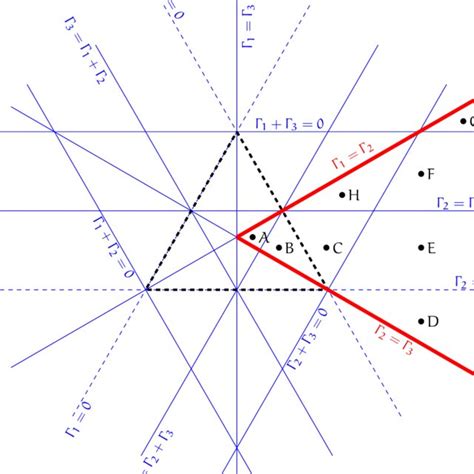 1 this shows the parameter plane Γ 1 Γ 2 Γ 3 const with const