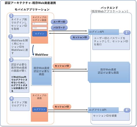 Webアプリとの認証情報の連携 Fintan Mobile App Development