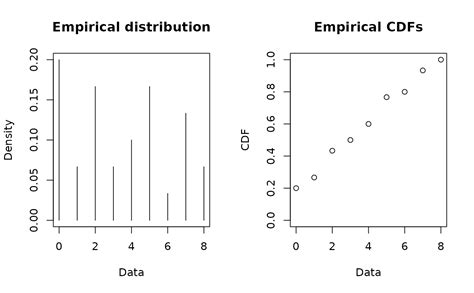Fit Of Univariate Distributions To Non Censored Data — Fitdist • Fitdistrplus