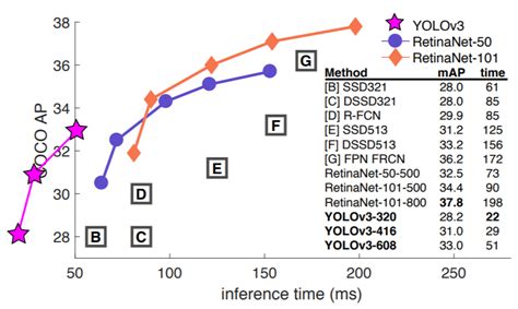 人工智能前沿技术：超越yolov4！pp Yolo：更快更好的目标检测网络