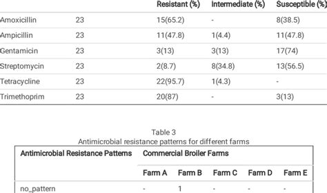 Antimicrobial Susceptibility Pattern Of Salmonella Spp Isolated From