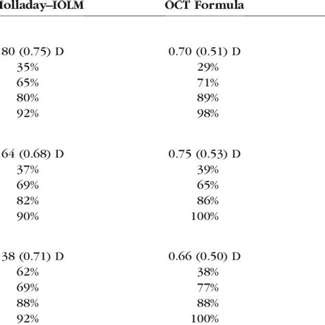 Median Absolute Refractive Prediction Error Sd And Percentage Of Eyes