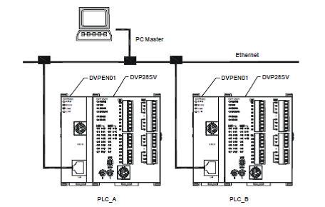 Ethernet Connection Between Computer And Two DVP28SV Using DVPEN01 SL With Ladder Program PLC