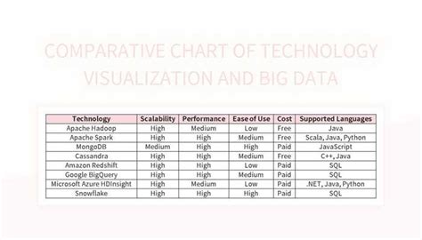 comparative chart of technology visualization and big data excel
