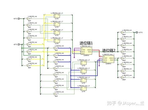 Fpga从入门到精通4 进位链 Csdn博客