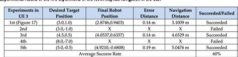 Table 4 From Mapless Lidar Navigation Control Of Wheeled Mobile Robots Based On Deep Imitation