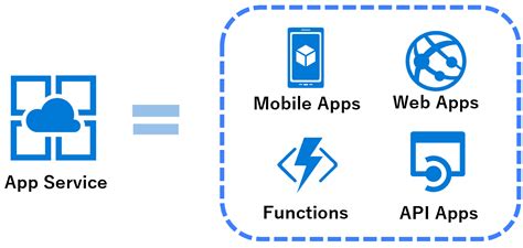 Azure Compute Options Core Cloud Services