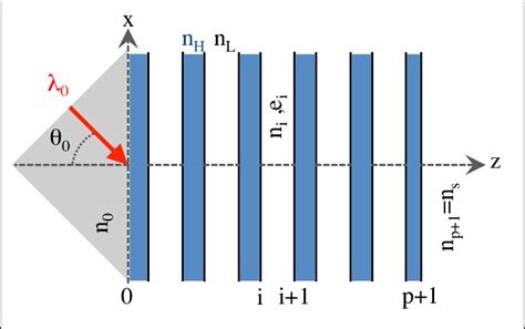 Typical Dielectric Multi Layer And The Used Analytical Parameters For Download Scientific