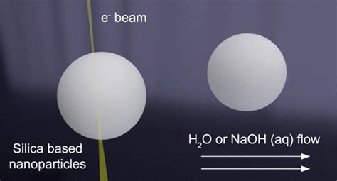 Sio2和纳米颗粒sio2核壳纳米球湿法化学刻蚀的原位研究acs Applied Nano Materials X Mol