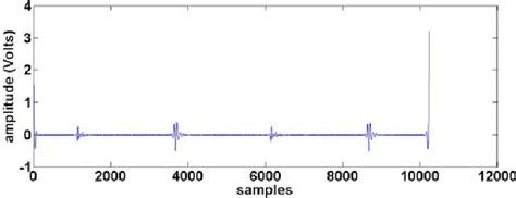 Figure 10 From Wavelet Transform Based Emi Noise Mitigation In Power Converter Topologies