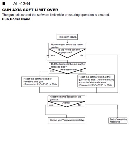 NX ALARM CODE GUN AXIS SOFT LIMIT OVER Yaskawa Motoman