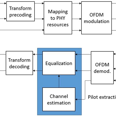 a block diagram of an sc fdma uplink system with k active users