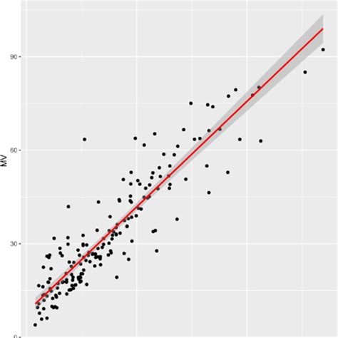 Plot Diagram Showing A Strong Correlation Of Measured Moment Vectors