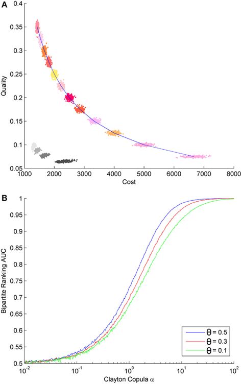 A Clayton Copula Based Model Of Sequential Selection A Cost Quality Download Scientific