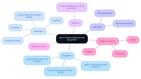 Master Back Titration Calculations With Step By Step Guidance