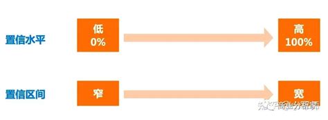 已知置信区间计算样本量 根据置信区间求样本量 Csdn博客