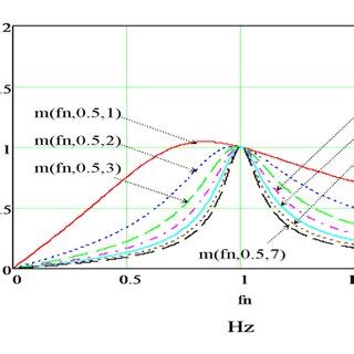 Simulation Waveform Of Input Voltage And Current Download Scientific Diagram