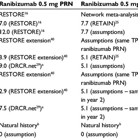Key Model Inputs For The Base Case Scenario Download Table