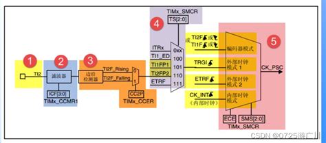 Stm32f407 高级定时器stm32f407高级定时器怎么使用 Csdn博客