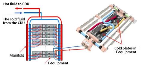 Developing High Efficiency Liquid Cooling Solutions Design And Testing